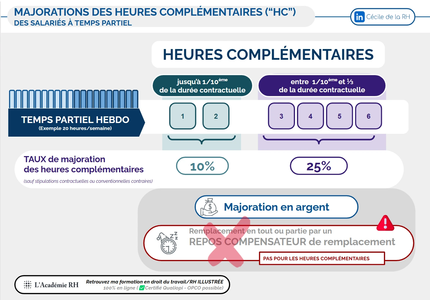 Contrat temps partiel : gestion des heures complémentaires | Académie RH